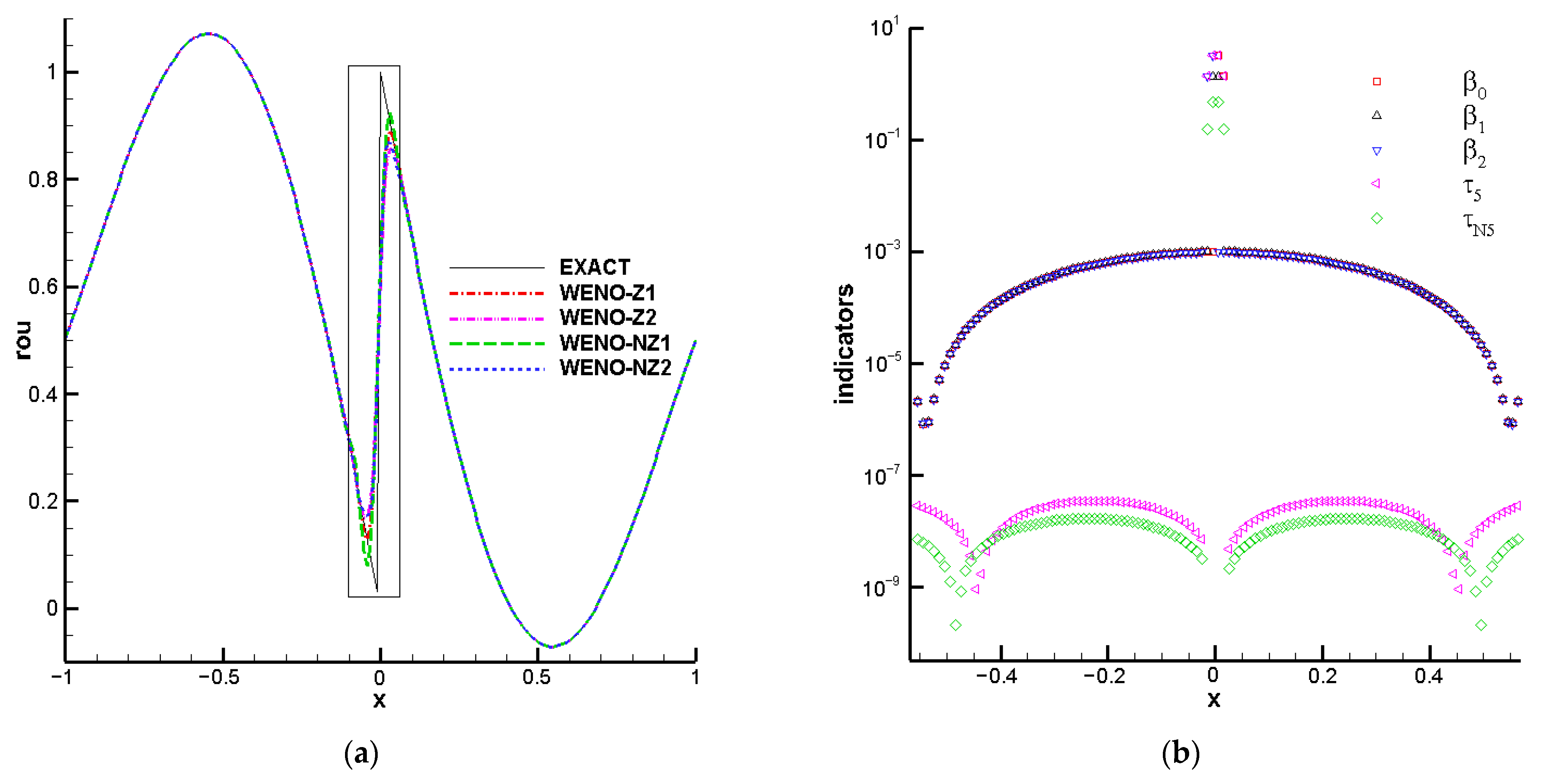 An Improved WENO-Z Scheme for Hyperbolic Conservation Laws with New Global Smoothness Indicator