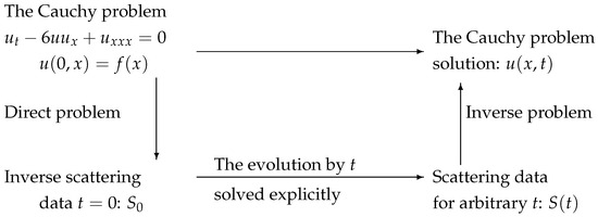 Spectral, Scattering and Dynamics: Gelfand–Levitan–Marchenko–Krein ...