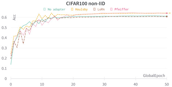 Efficient Federated Learning with Pre-Trained Large Language Model Using Several Adapter Mechanisms