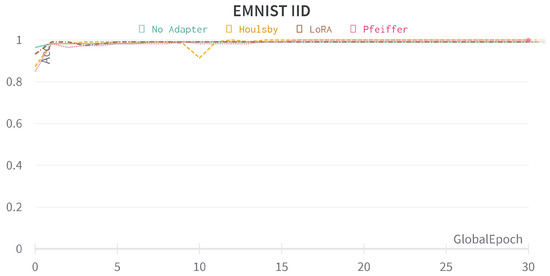 Efficient Federated Learning with Pre-Trained Large Language Model Using Several Adapter Mechanisms