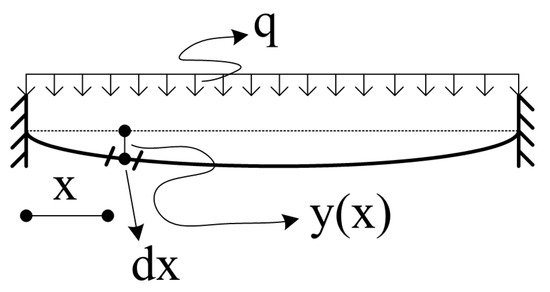 An Analytical Expression for the Fundamental Frequency of a Long Free ...