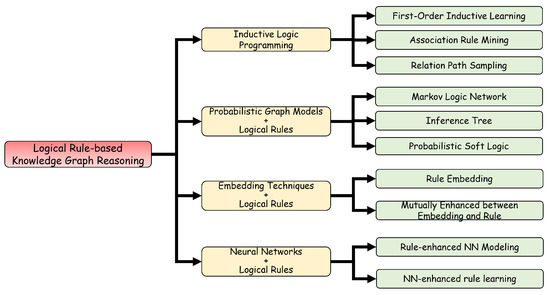 Logical Rule-Based Knowledge Graph Reasoning: A Comprehensive Survey