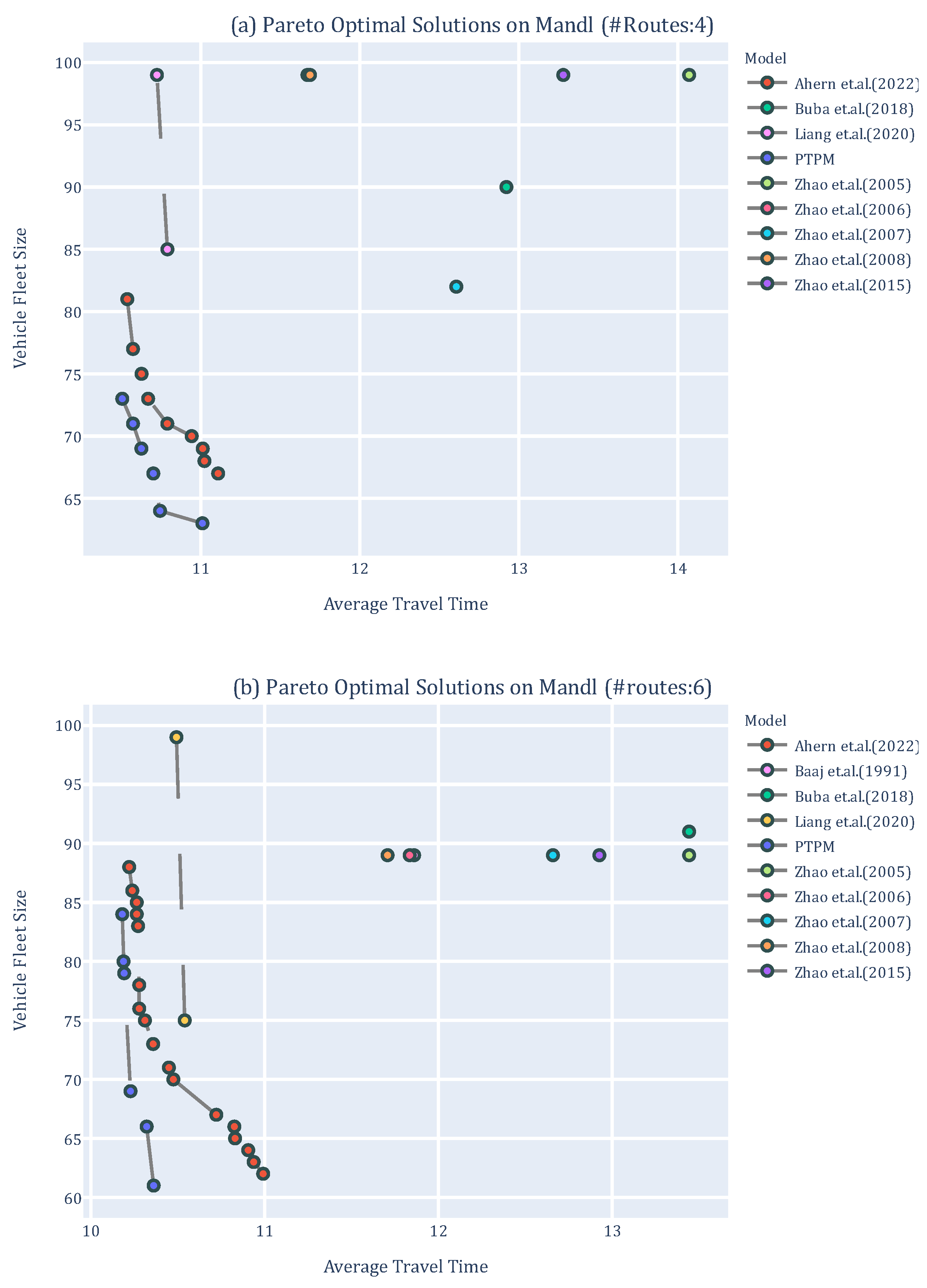 A Multi-Objective Mathematical Programming Model for Transit Network Design and Frequency ...