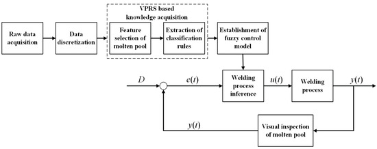 Variable Gap MAG Welding Penetration Control Using Rough Set Knowledge ...