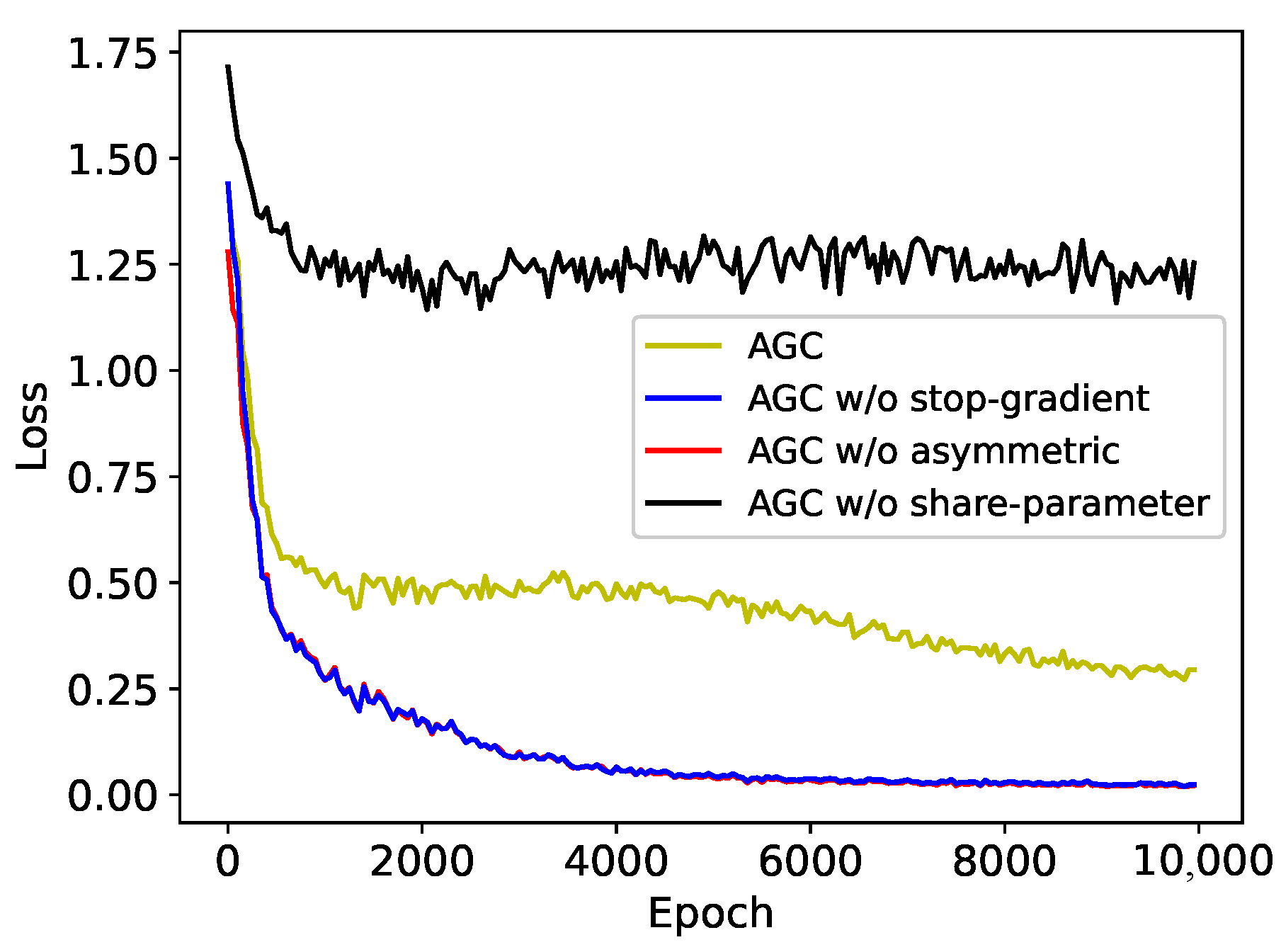 Asymmetric Graph Contrastive Learning