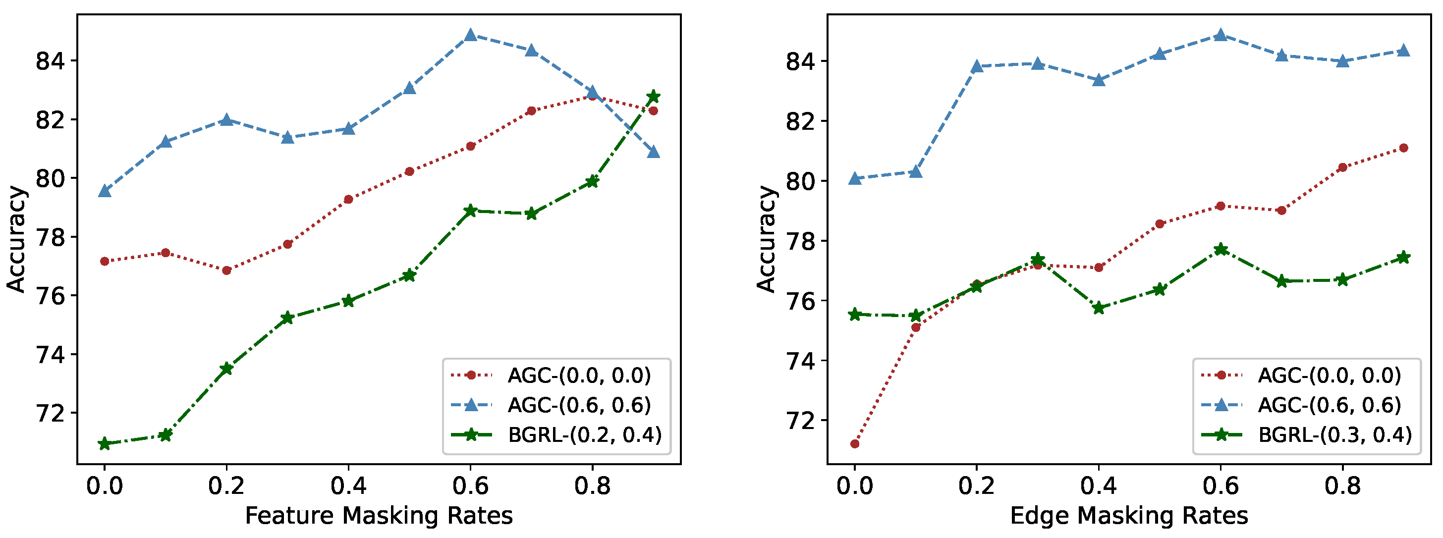 Asymmetric Graph Contrastive Learning