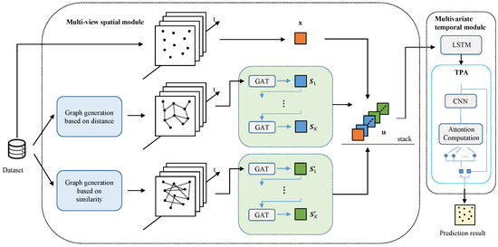 Mathematics | Free Full-Text | A Multi-View Approach for Regional ...