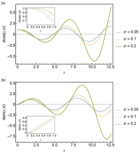 Mathematics | Free Full-Text | A Systematic Approach to Delay Functions