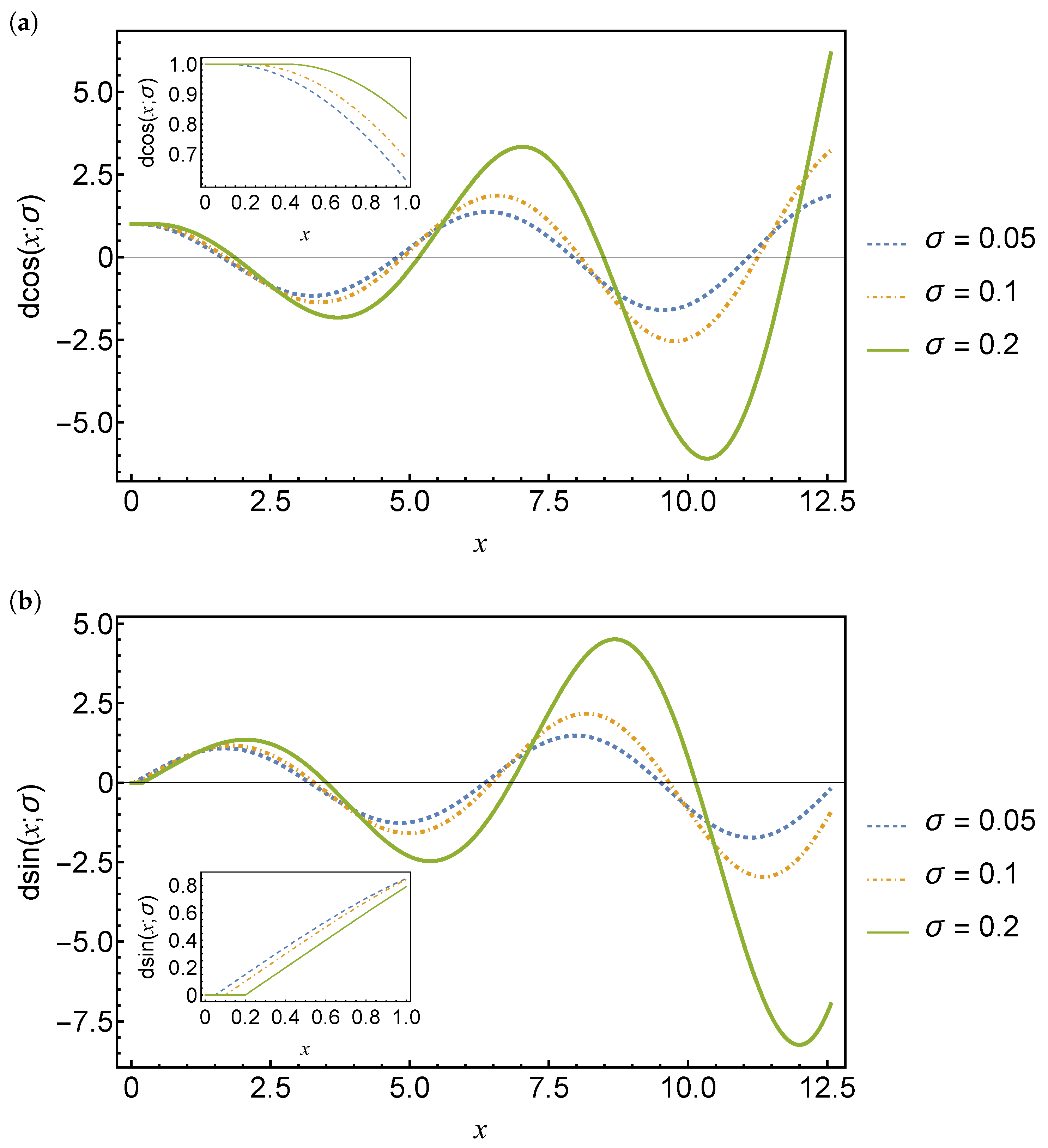 Mathematics | Free Full-Text | A Systematic Approach to Delay Functions