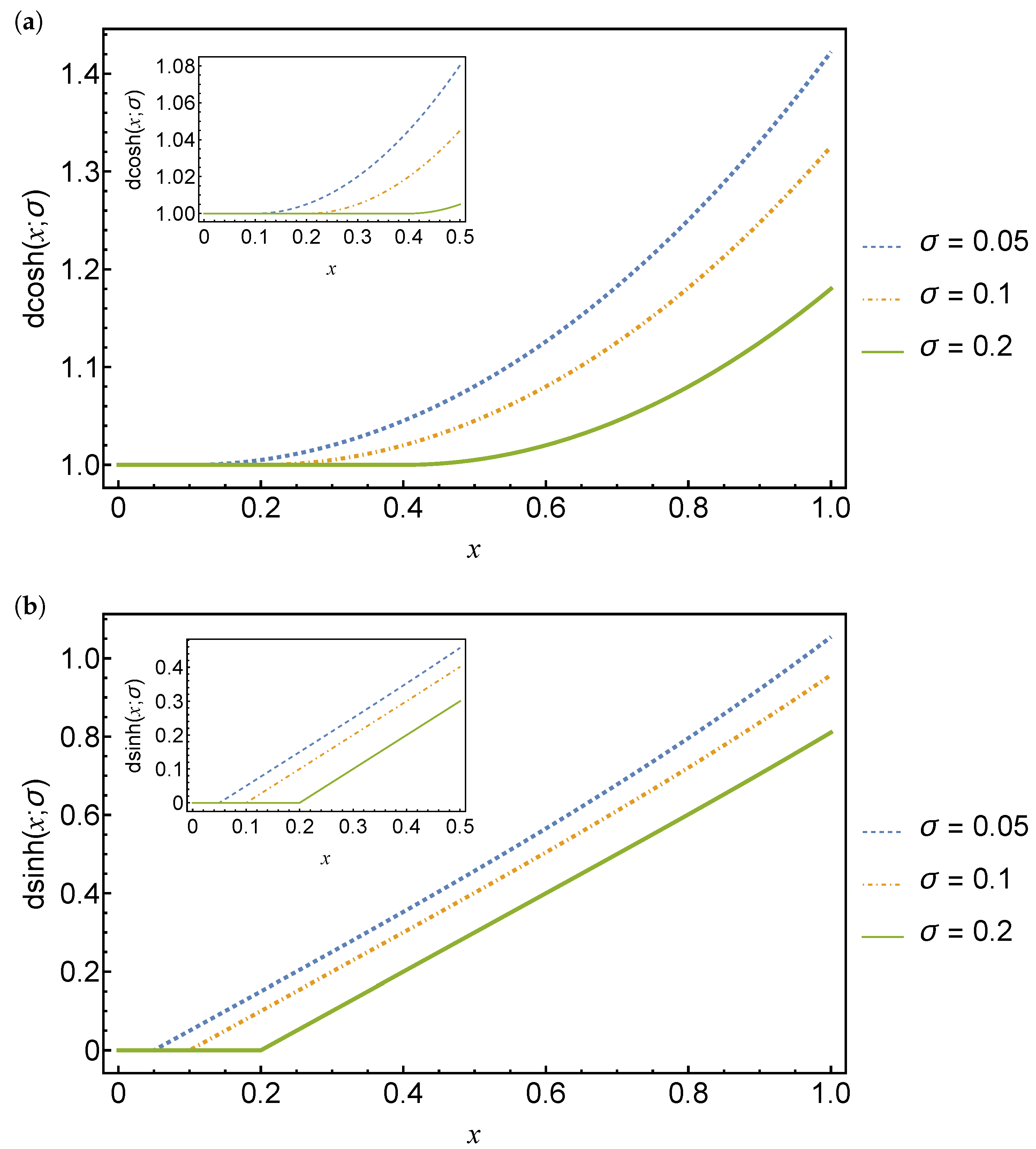 A Systematic Approach to Delay Functions