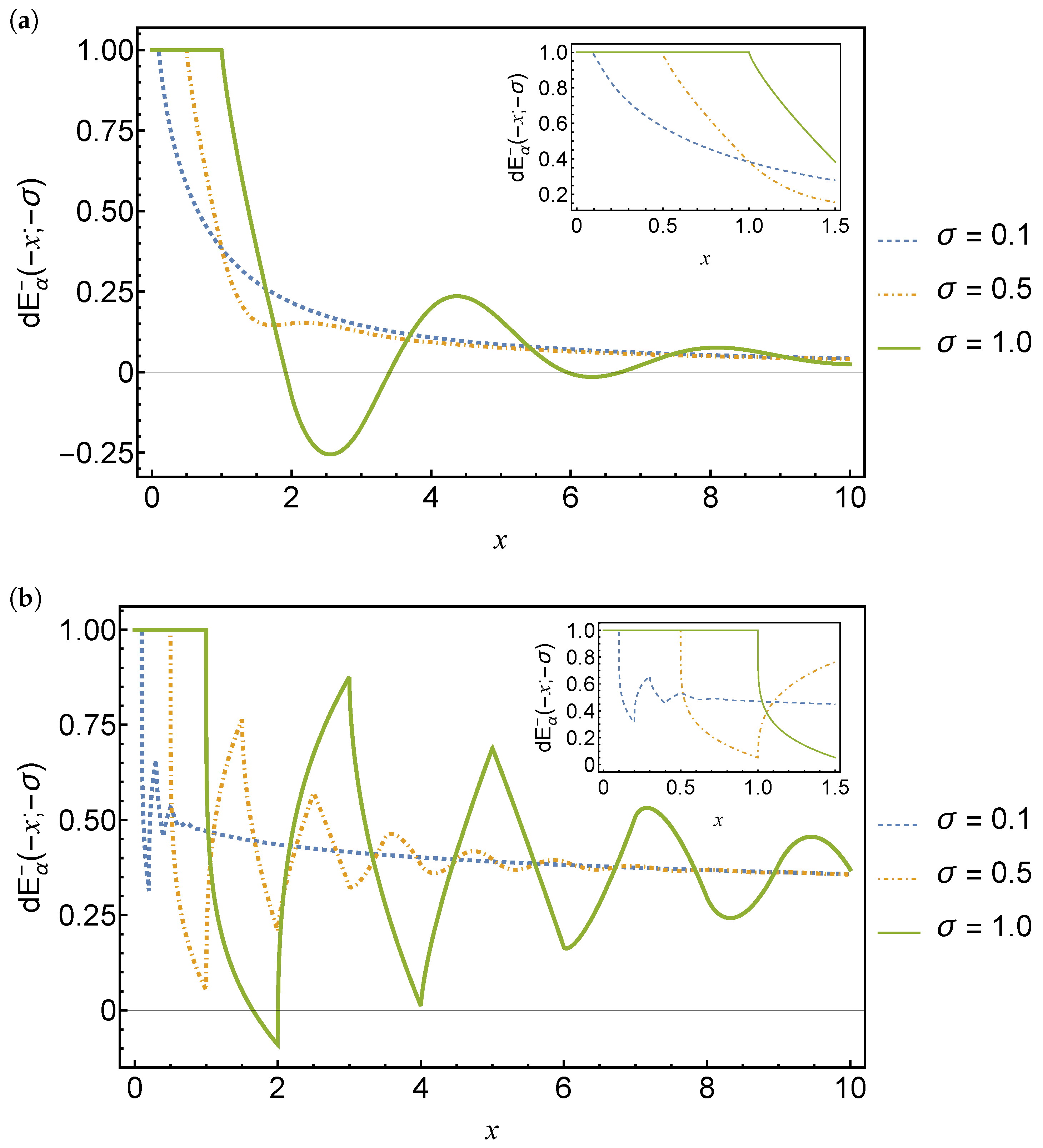 Mathematics | Free Full-Text | A Systematic Approach to Delay Functions