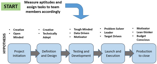 Mathematics | Free Full-Text | Investigating the Effect of Organization ...