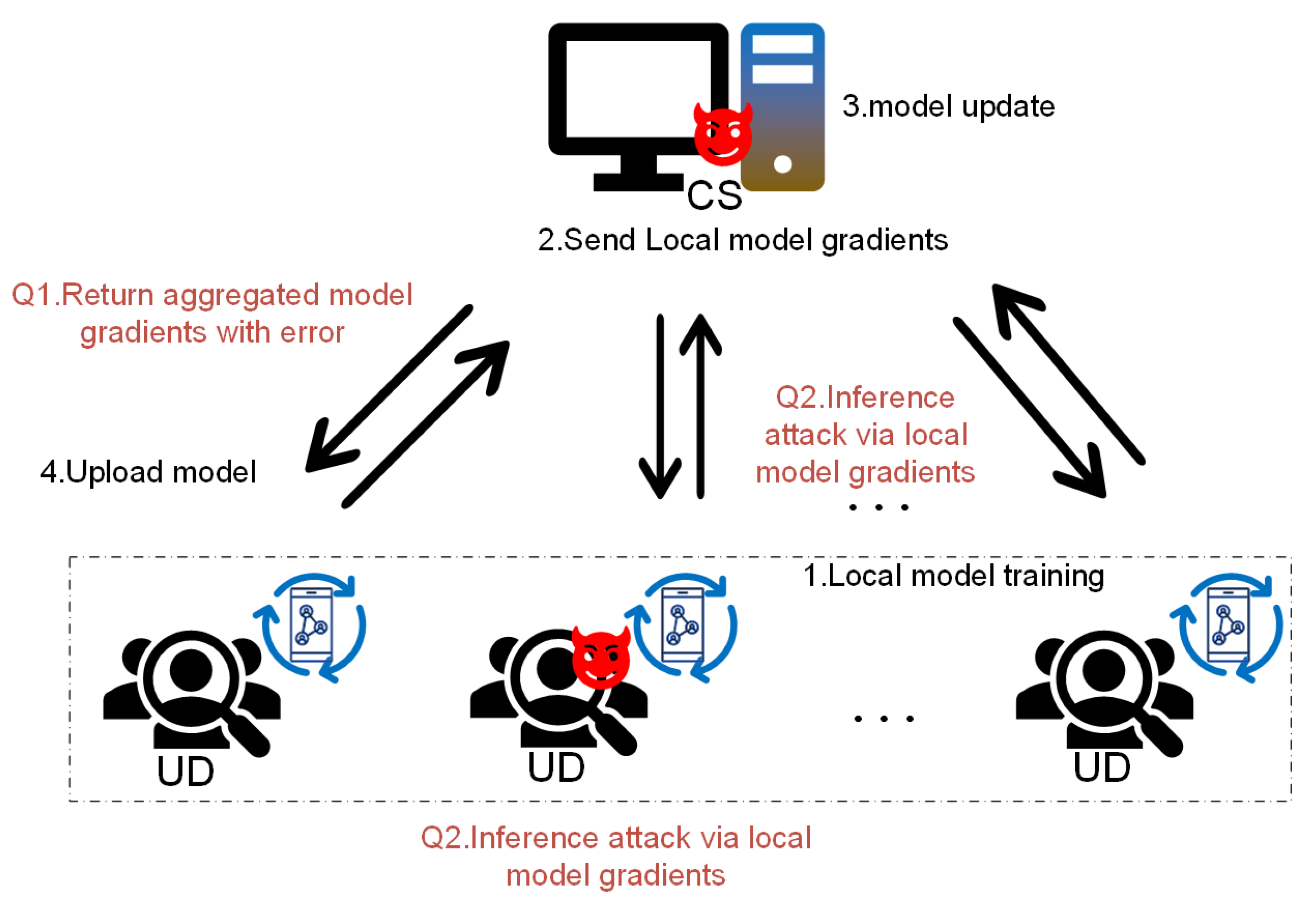 CVFL: A Chain-like and Verifiable Federated Learning Scheme with ...