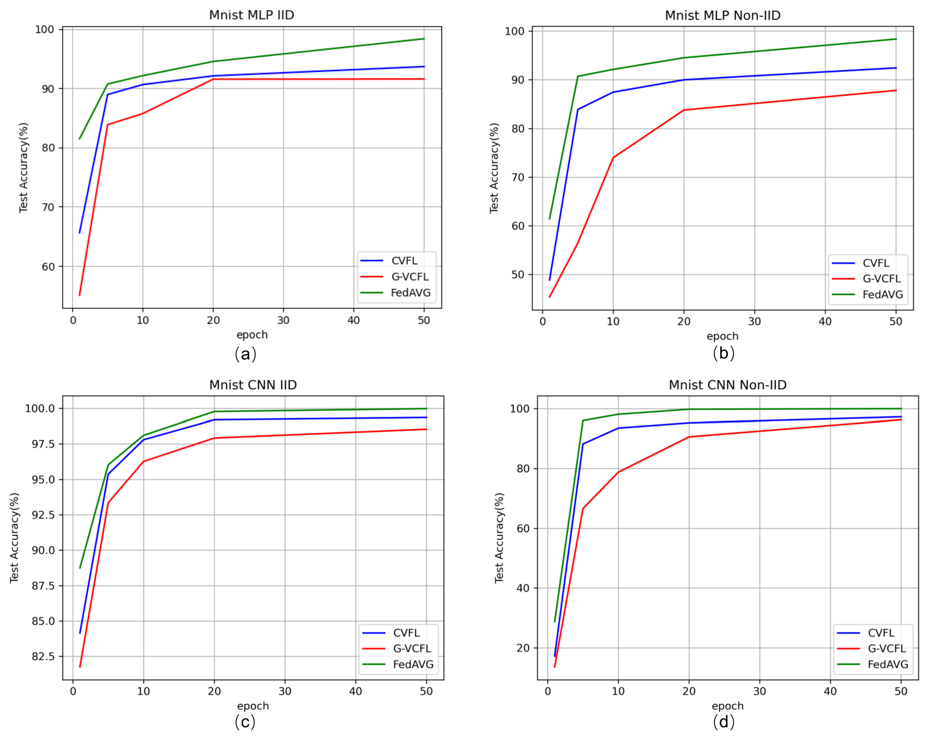 CVFL: A Chain-like and Verifiable Federated Learning Scheme with Computational Efficiency Based ...