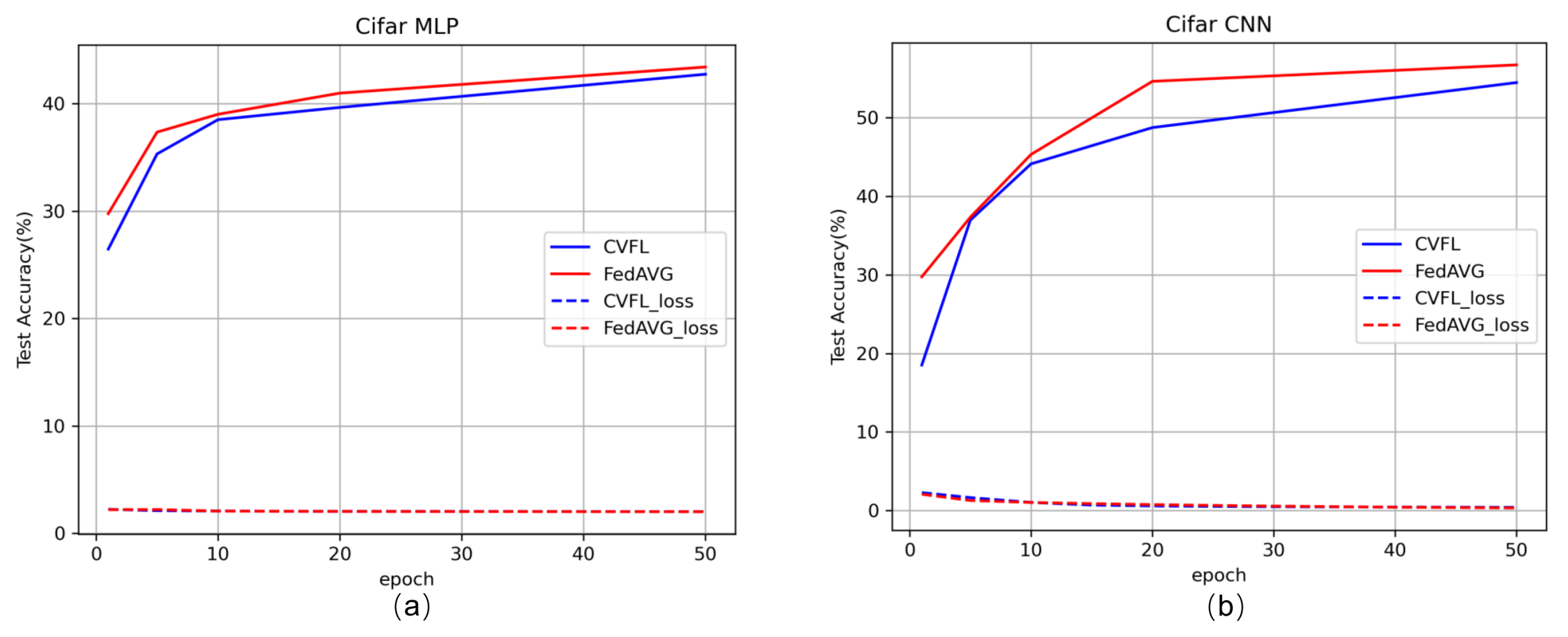 CVFL: A Chain-like and Verifiable Federated Learning Scheme with Computational Efficiency Based ...