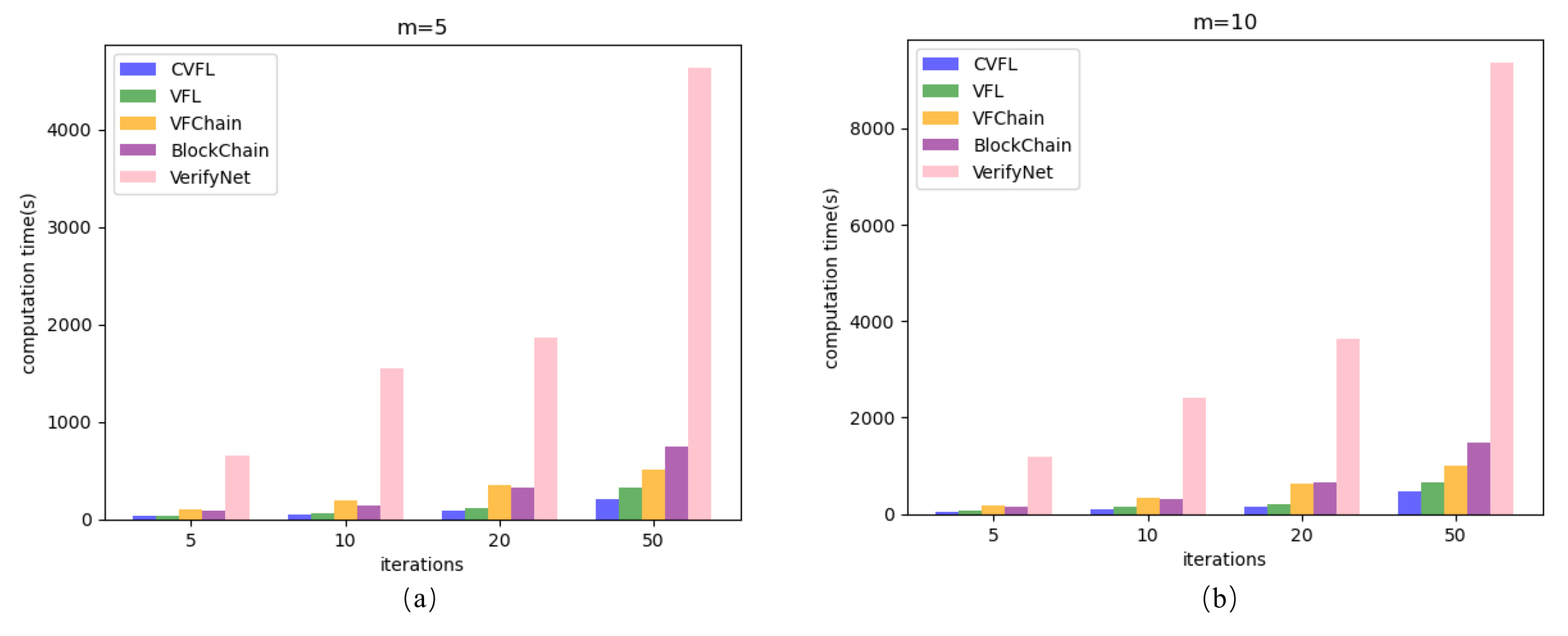 CVFL: A Chain-like and Verifiable Federated Learning Scheme with Computational Efficiency Based ...