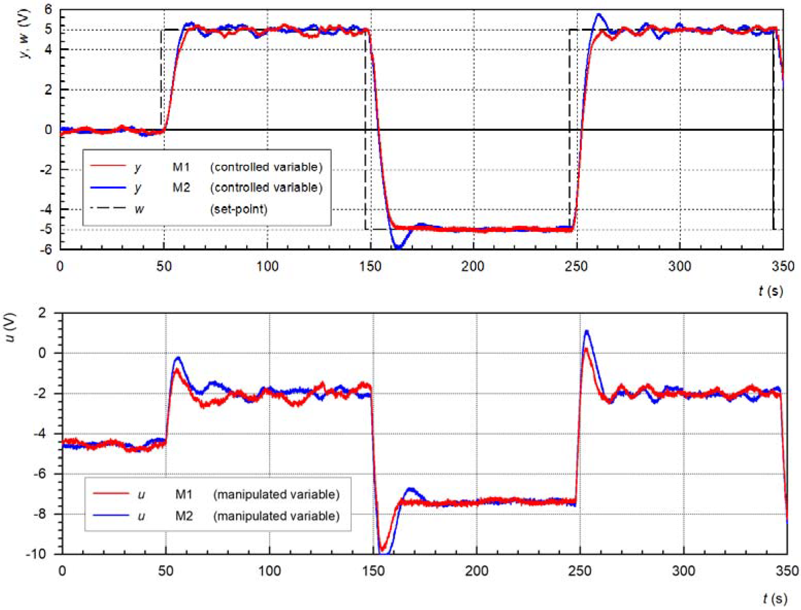 Mathematics | Free Full-Text | Self-Tuning Controller Using Shifting Method