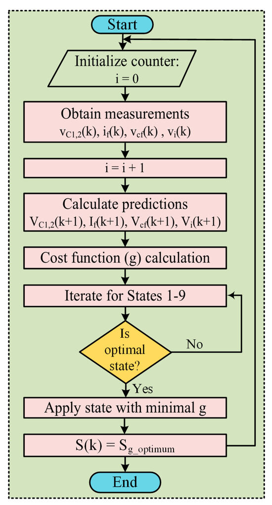 Finite Control Set Model Predictive Control (FCS-MPC) for Enhancing the Performance of a Single ...