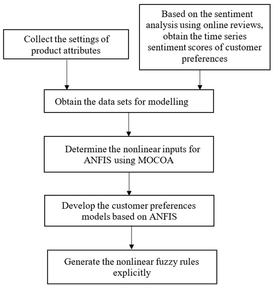 Mathematics | Free Full-Text | A Multi-Objective Optimization-Algorithm-Based ANFIS Approach for ...