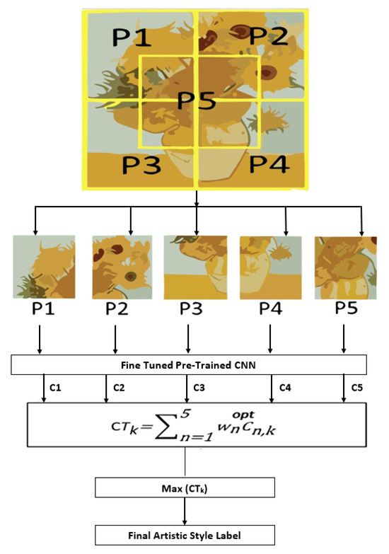 Artistic Style Recognition: Combining Deep and Shallow Neural Networks ...