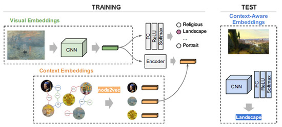 Artistic Style Recognition: Combining Deep and Shallow Neural Networks ...