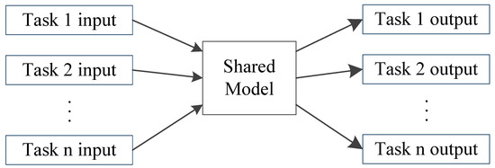 A Deep Multi-Task Learning Approach for Bioelectrical Signal Analysis