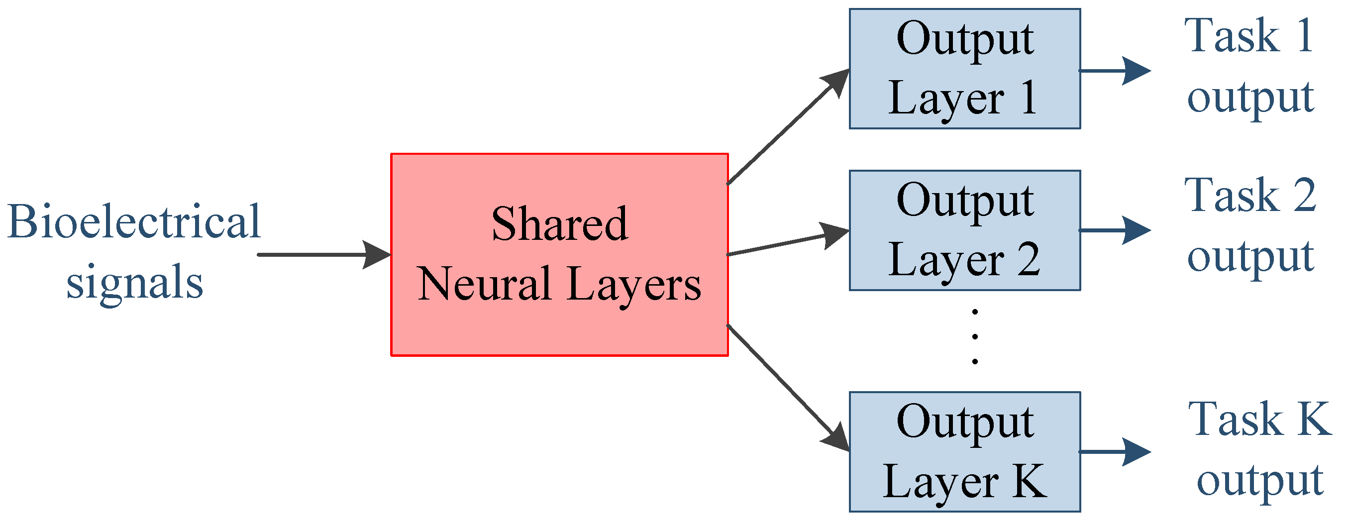 A Deep Multi-Task Learning Approach for Bioelectrical Signal Analysis