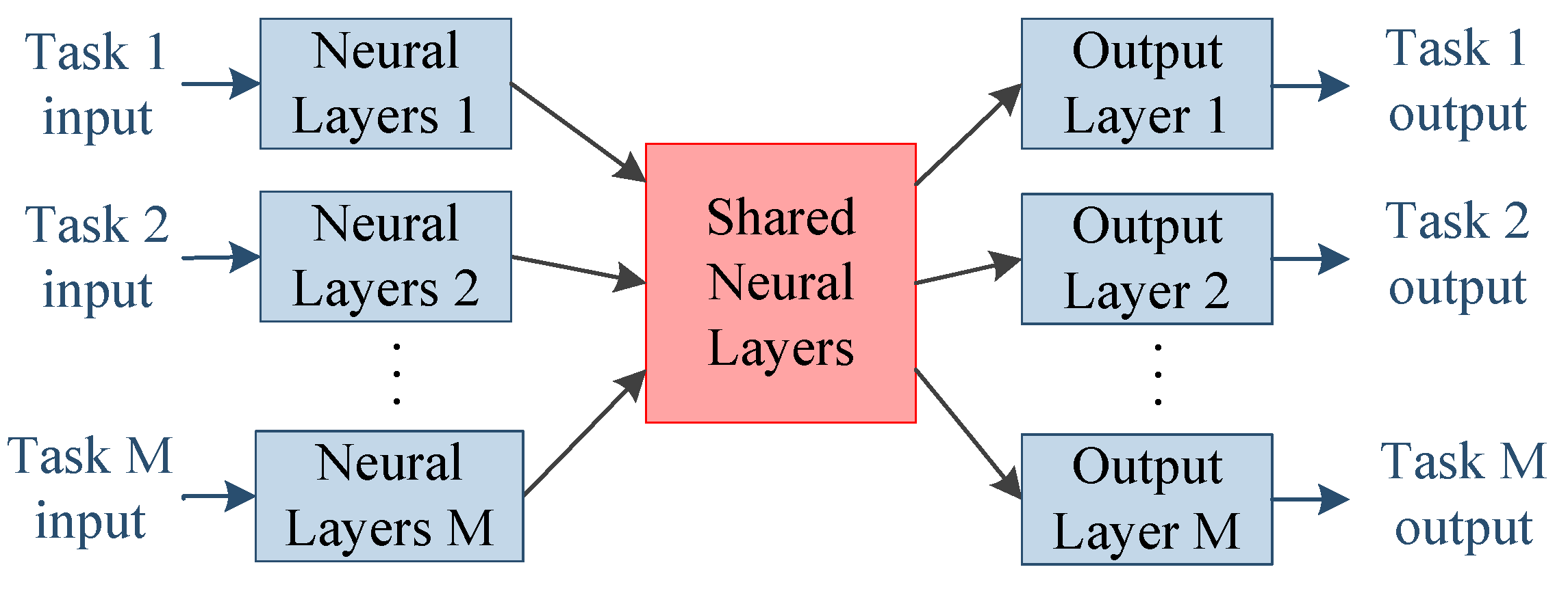 A Deep Multi-Task Learning Approach for Bioelectrical Signal Analysis