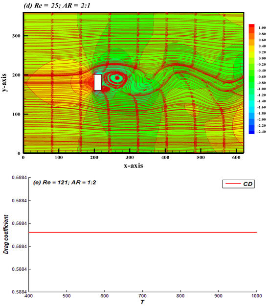 Rectangular Cylinder Orientation and Aspect Ratio Impact on the Onset of Vortex Shedding