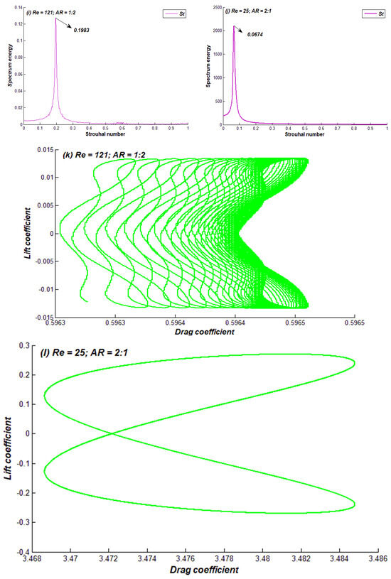 Rectangular Cylinder Orientation and Aspect Ratio Impact on the Onset of Vortex Shedding