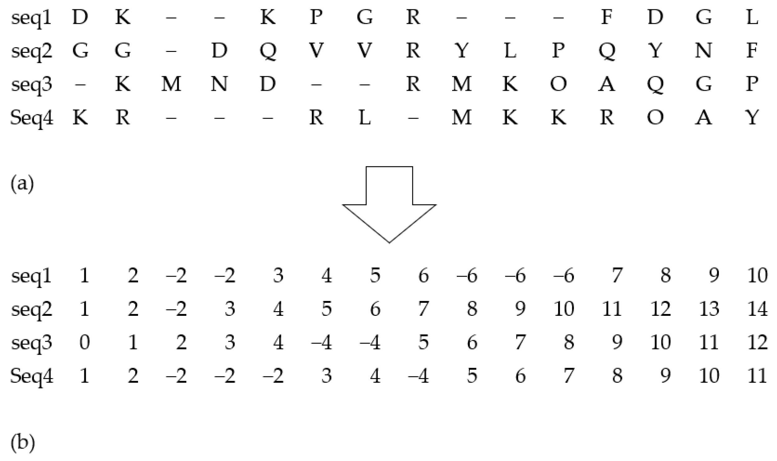 Mathematics | Free Full-Text | Enhanced Genetic Method for Optimizing Multiple Sequence Alignment