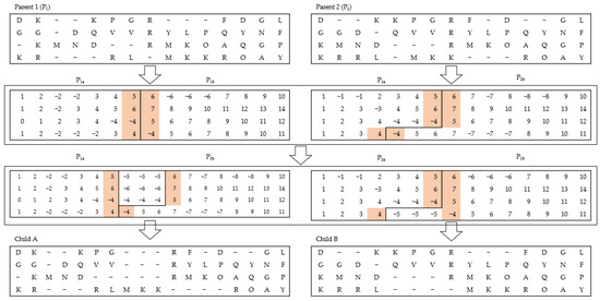 Mathematics | Free Full-Text | Enhanced Genetic Method for Optimizing Multiple Sequence Alignment