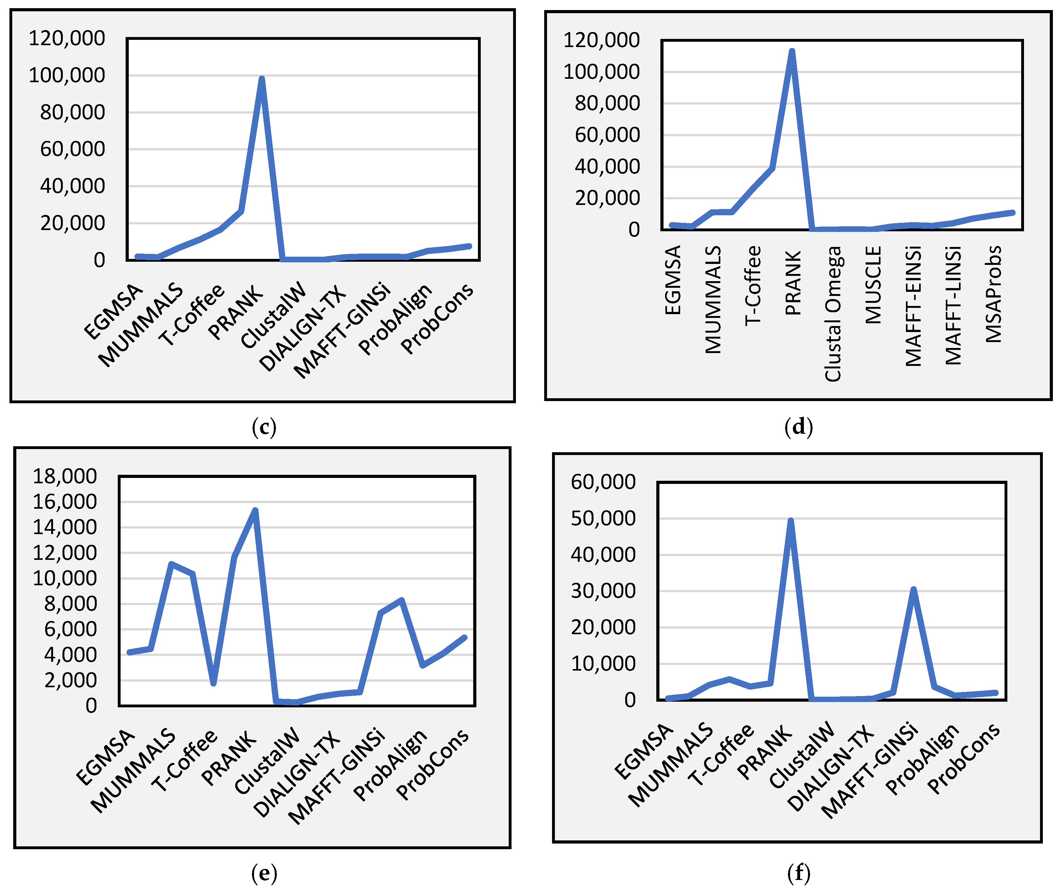 Enhanced Genetic Method for Optimizing Multiple Sequence Alignment