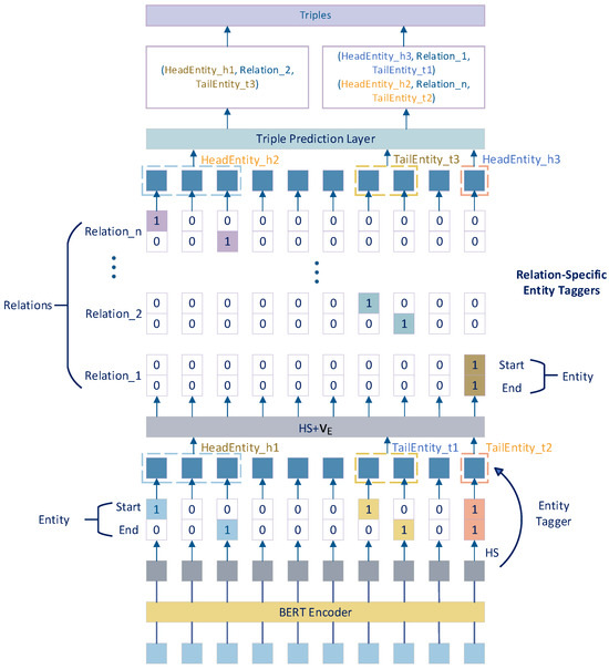 A Study on Double-Headed Entities and Relations Prediction Framework for Joint Triple Extraction