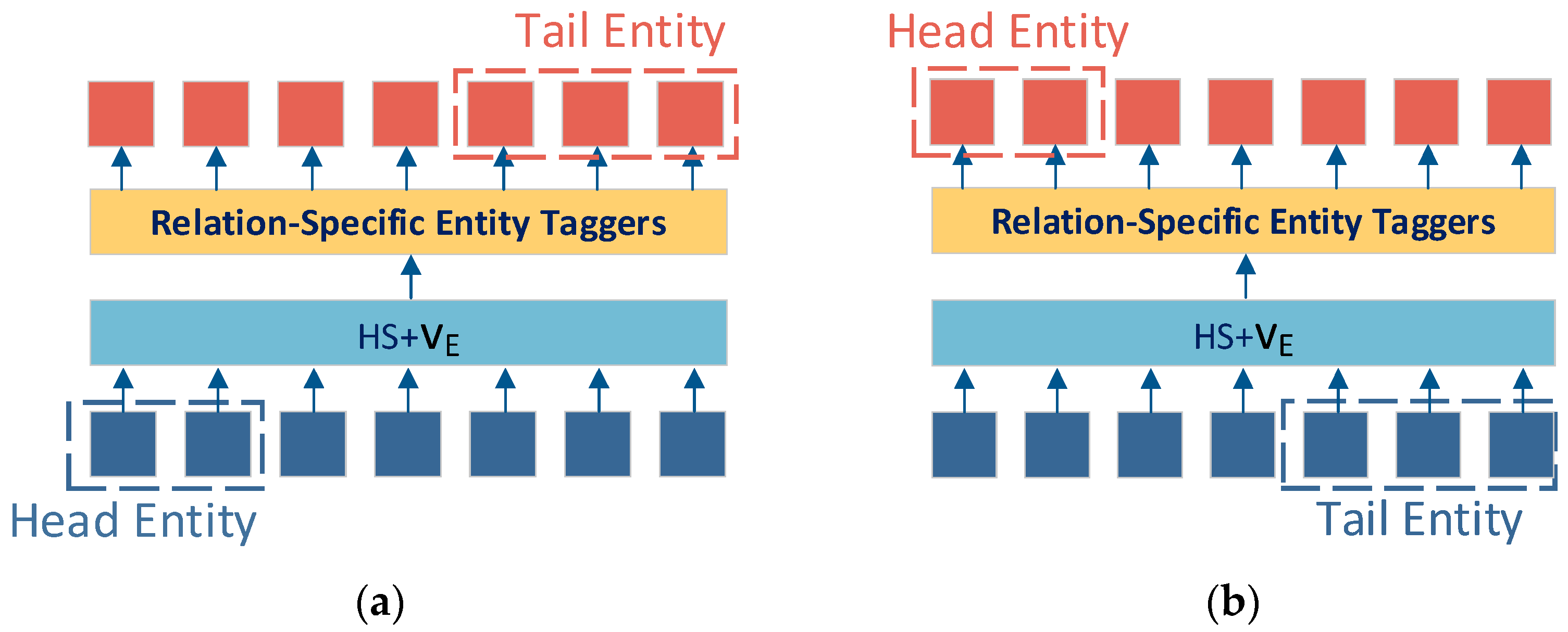 A Study on Double-Headed Entities and Relations Prediction Framework for Joint Triple Extraction