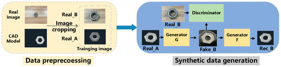 Synthetic Data Generation Based on RDB-CycleGAN for Industrial Object Detection