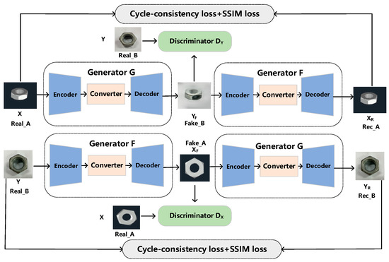 Synthetic Data Generation Based on RDB-CycleGAN for Industrial Object Detection