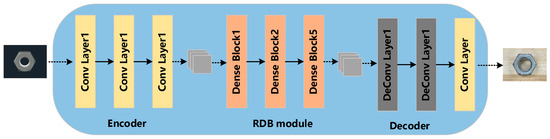 Synthetic Data Generation Based on RDB-CycleGAN for Industrial Object Detection