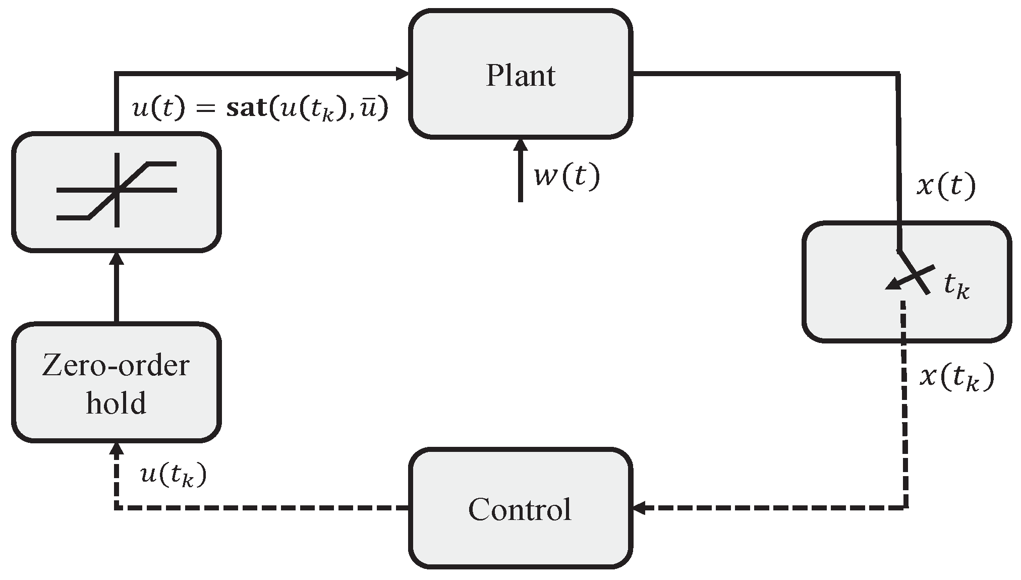Peak-to-Peak Stabilization of Sampled-Data Systems Subject to Actuator ...