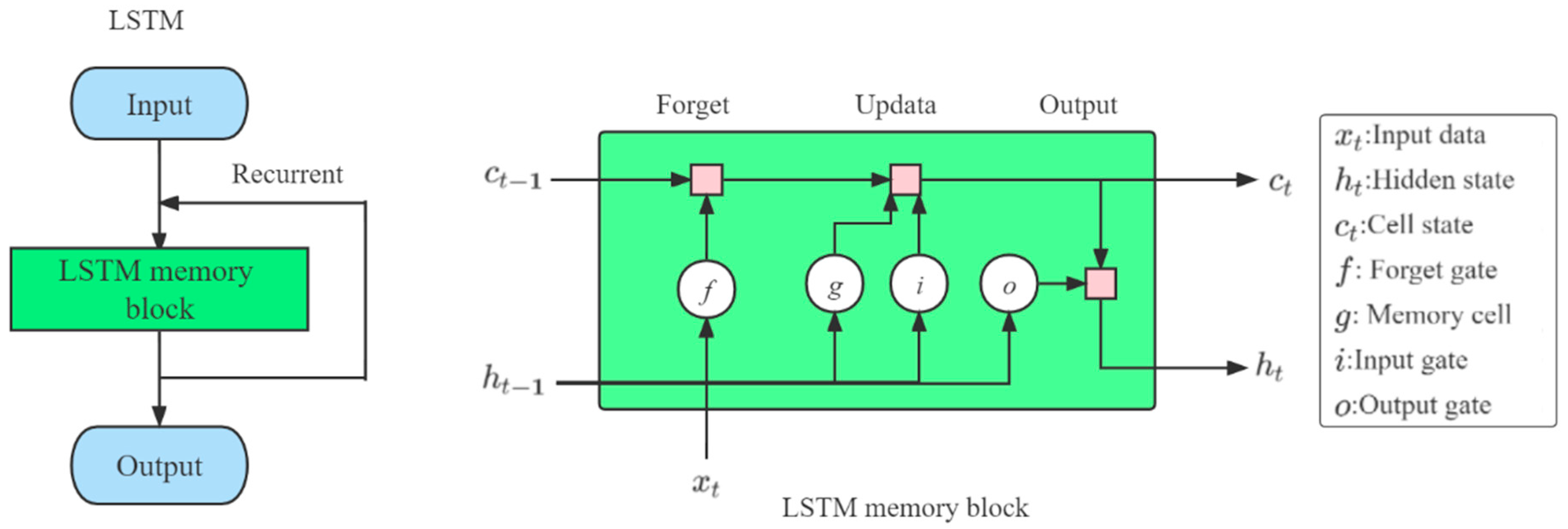 Optimization Hybrid of Multiple-Lag LSTM Networks for Meteorological ...