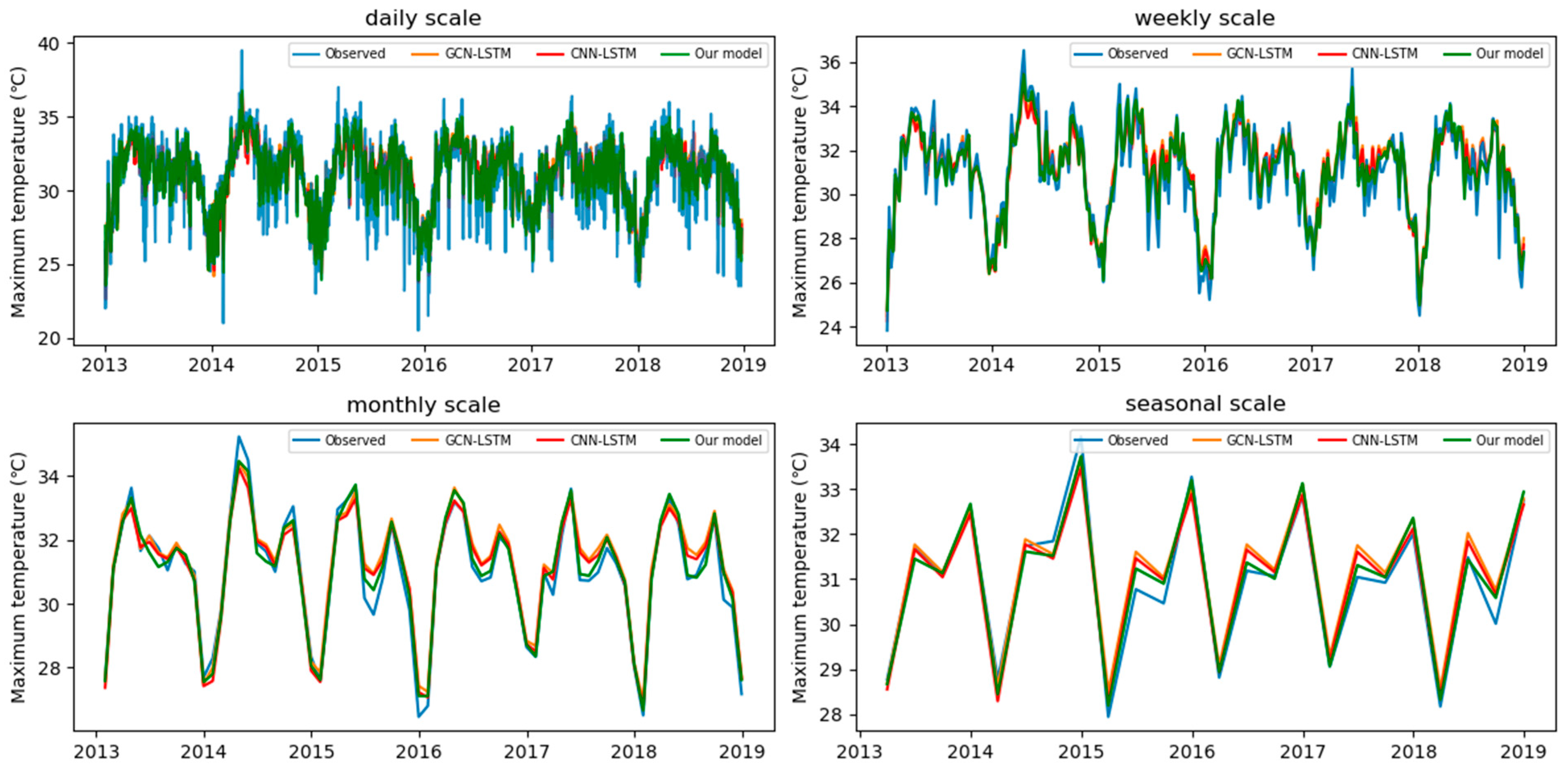 Optimization Hybrid of Multiple-Lag LSTM Networks for Meteorological ...