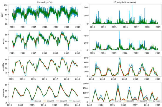 Optimization Hybrid of Multiple-Lag LSTM Networks for Meteorological Prediction