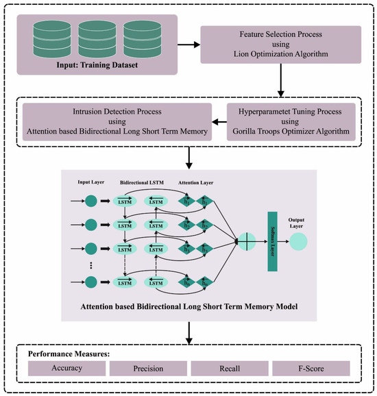 Design of Network Intrusion Detection System Using Lion Optimization-Based Feature Selection ...