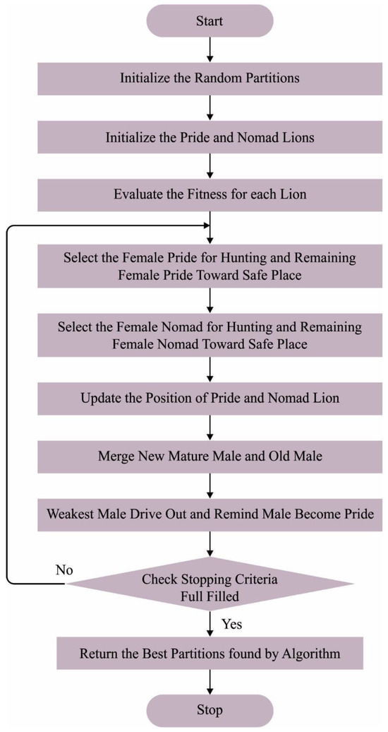 Design of Network Intrusion Detection System Using Lion Optimization ...