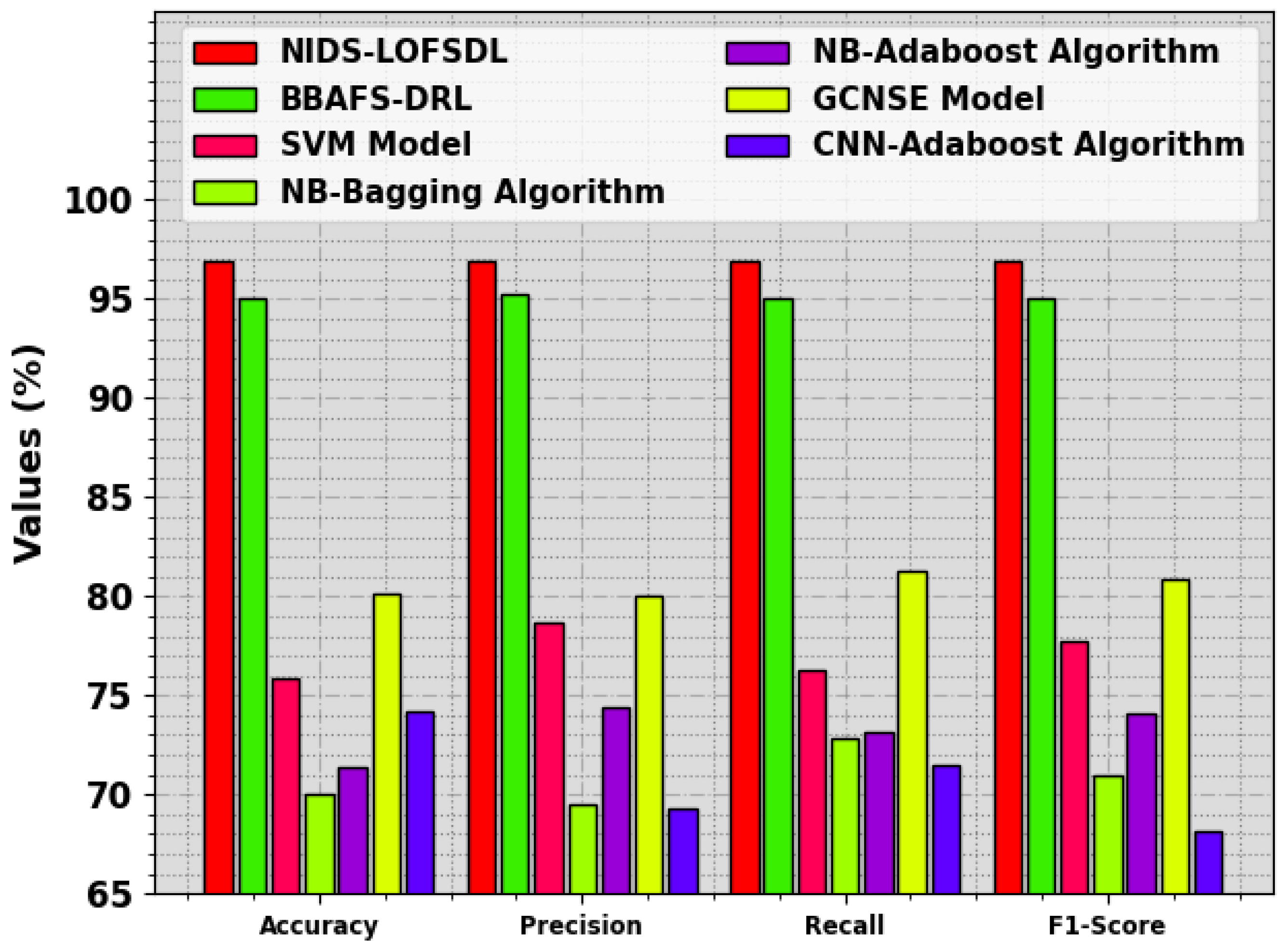 Design of Network Intrusion Detection System Using Lion Optimization-Based Feature Selection ...