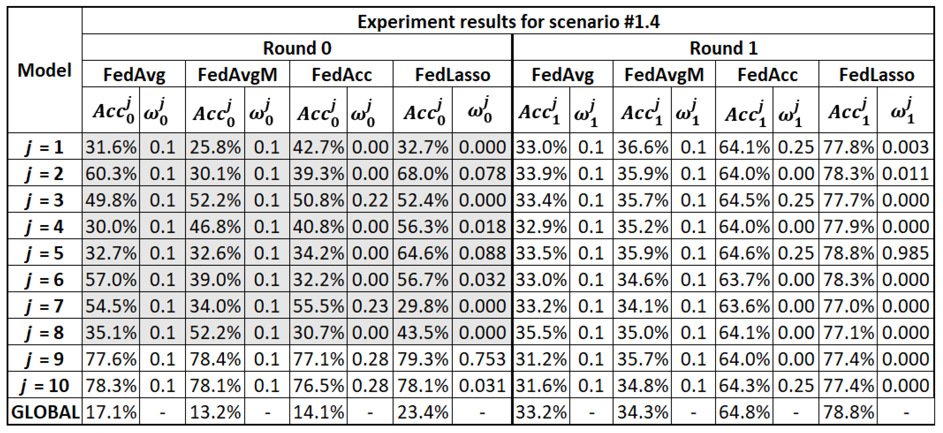 Aggregation Methods Based on Quality Model Assessment for Federated Learning Applications ...