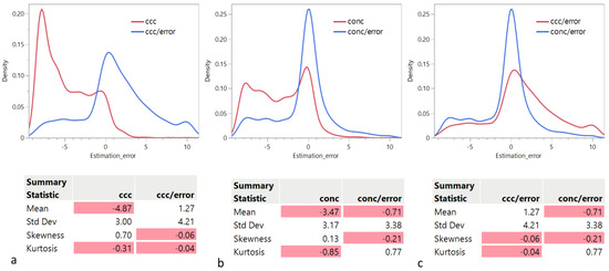 On Rank Selection in Non-Negative Matrix Factorization Using Concordance
