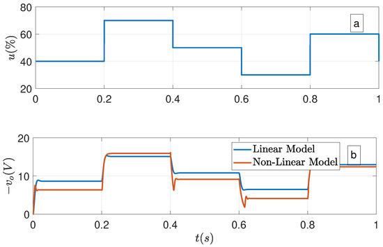 Modeling and Control of a DC-DC Buck–Boost Converter with Non-Linear Power Inductor Operating in ...