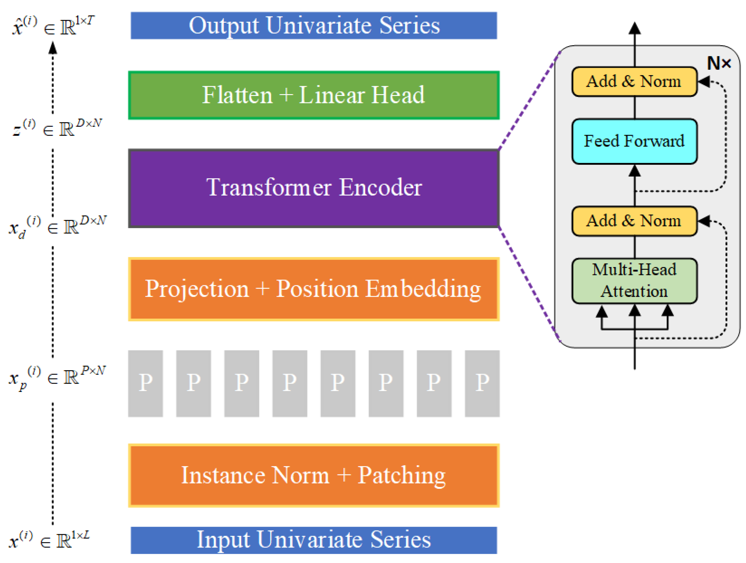 DLPformer: A Hybrid Mathematical Model for State of Charge Prediction ...