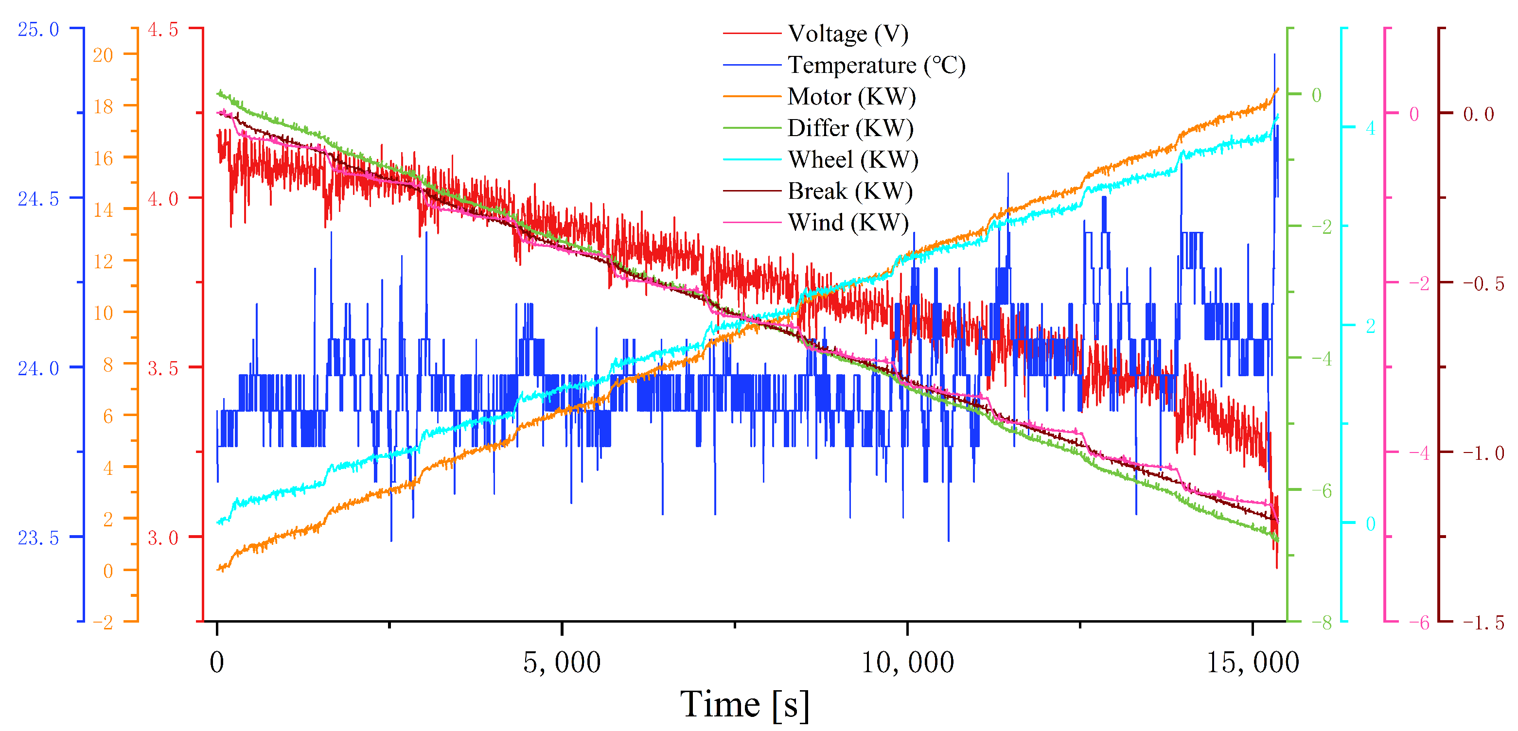 DLPformer: A Hybrid Mathematical Model for State of Charge Prediction in Electric Vehicles Using ...